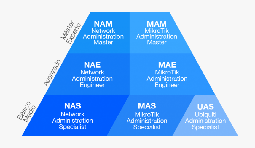 Certificaciones Mikrotik, HD Png Download , Transparent Png Image - PNGitem