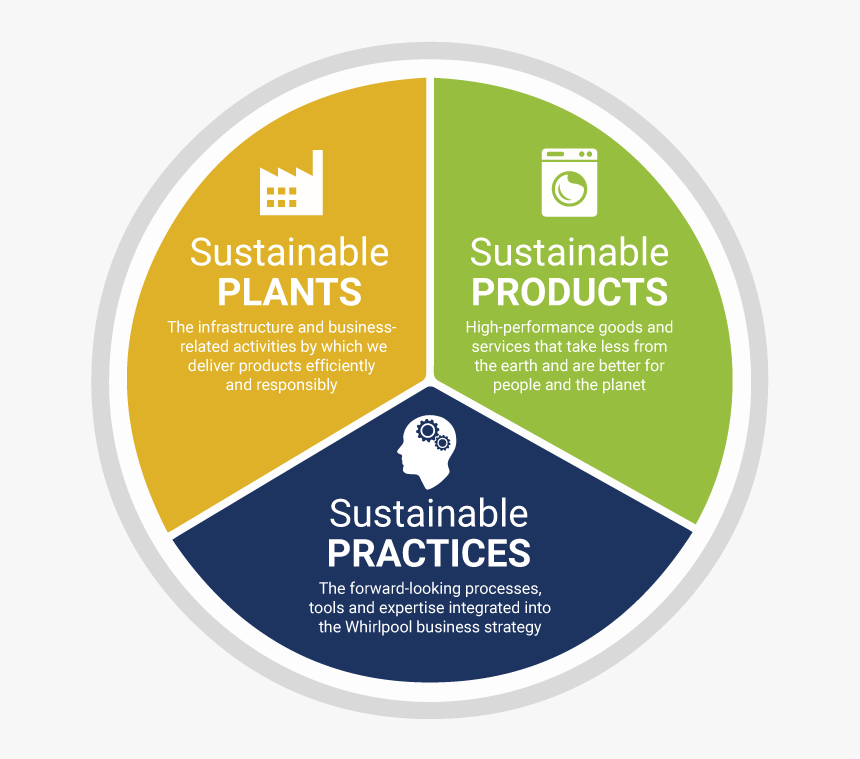 Environmental Sustainability Practices, HD Png Download , Transparent ...