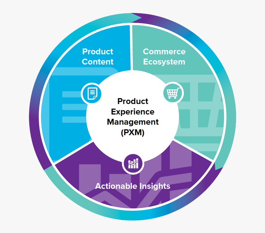 Product Experience Management, HD Png Download , Transparent Png Image ...