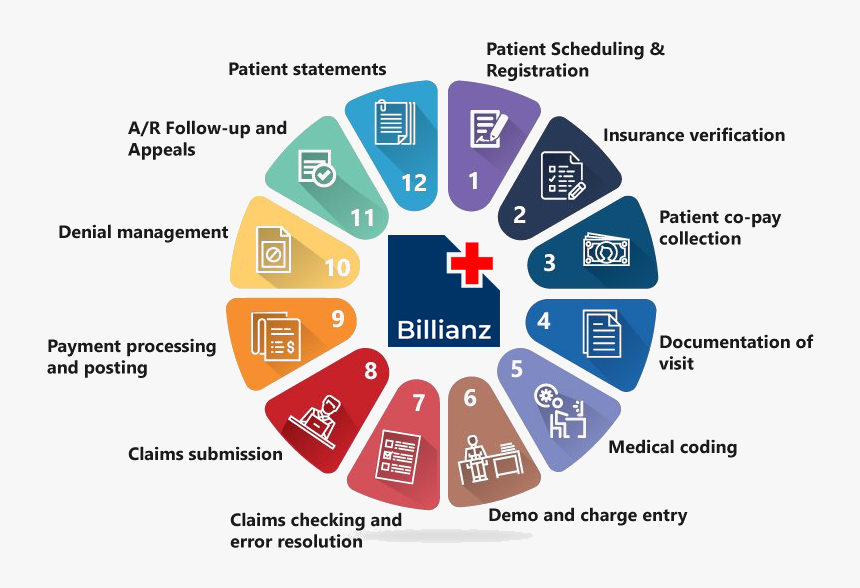 Rcm Flow - Coming Together Sharing Together Working Together Succeeding ...