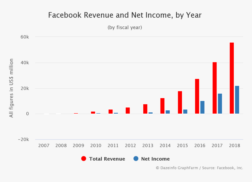 Net Income Of Facebook 2017, HD Png Download , Transparent Png Image ...