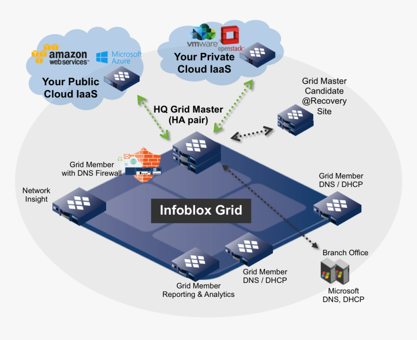 Network Appliances - Infoblox Appliance, HD Png Download , Transparent ...