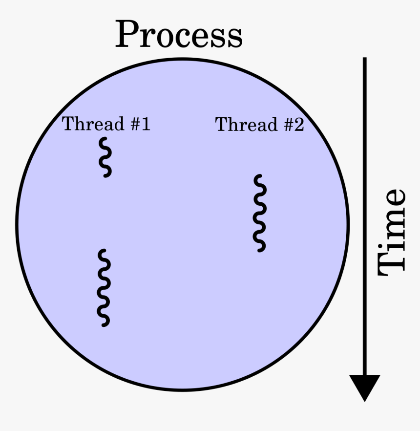 Thread C++, HD Png Download , Transparent Png Image - PNGitem