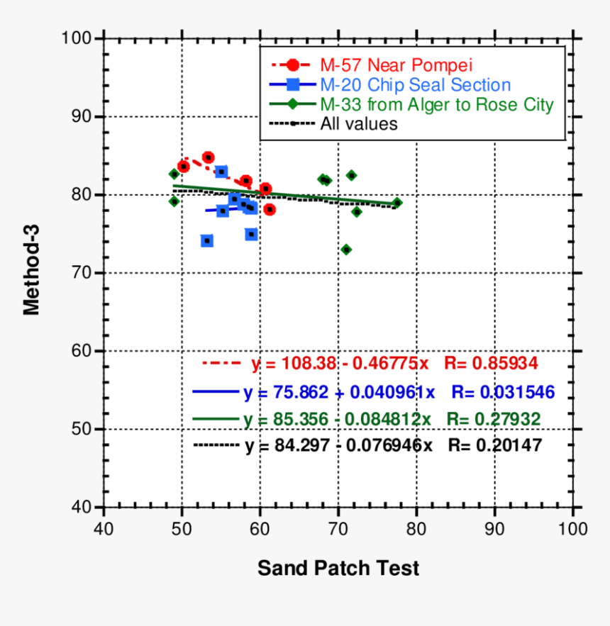 Comparison Of Method-3 And Sand Patch Test - Art, HD Png Download ...
