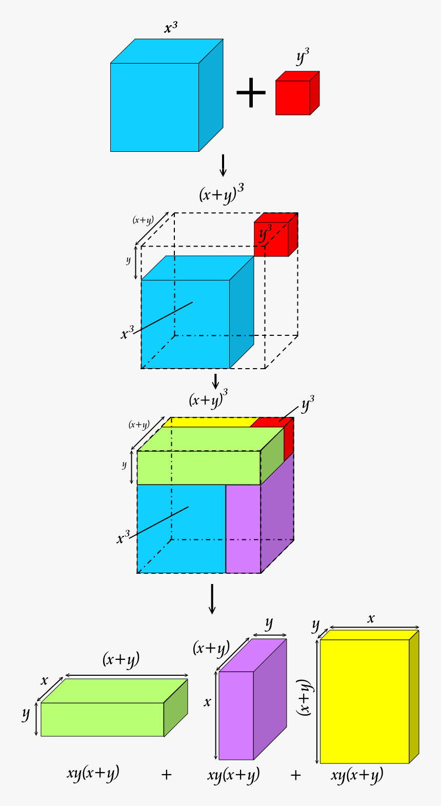 Sum Of Cubes - A B 3 Cubes, HD Png Download , Transparent Png Image ...