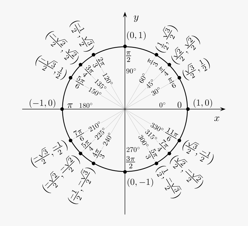 Reference Number Trig Unit Circle And Graph Reference - Sin Of Pi 6, HD ...