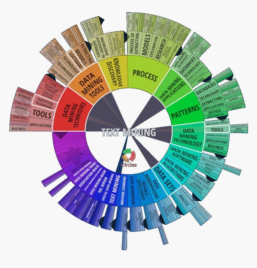 Multi Level Pie Chart - Pie Chart With Multiple Dimensions, HD Png ...