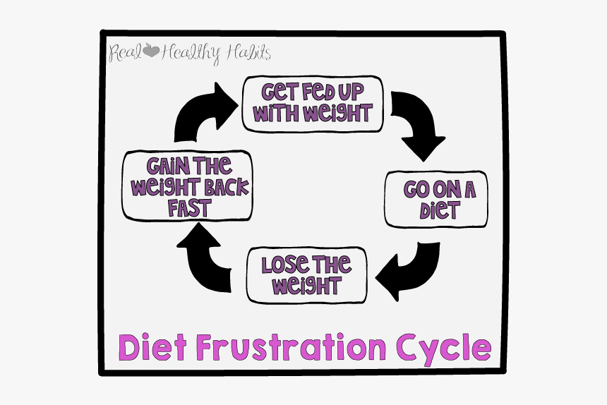 Don’t Get Trapped In The Diet Frustration Cycle, HD Png Download ...