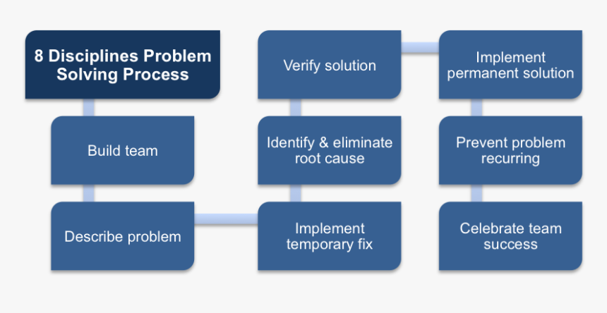 Eight Disciplines Problem Solving - 8 Disciplines Of Problem Solving ...