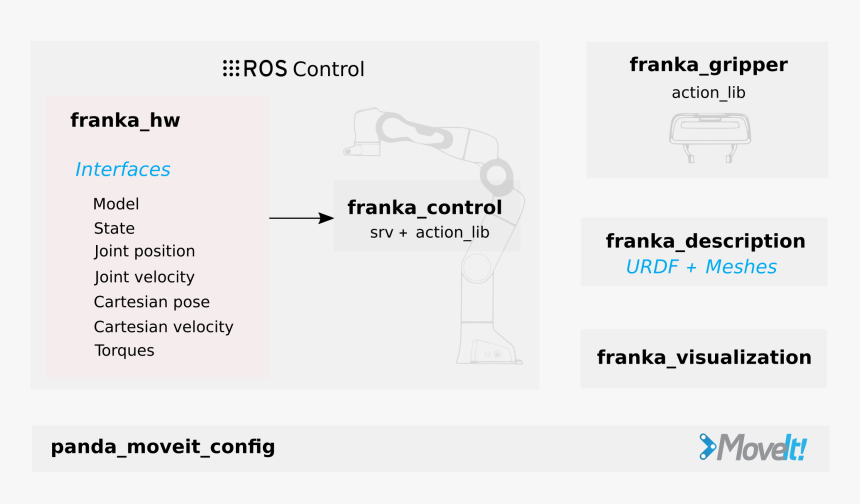Images/ros-architecture - Moveit, HD Png Download , Transparent Png ...