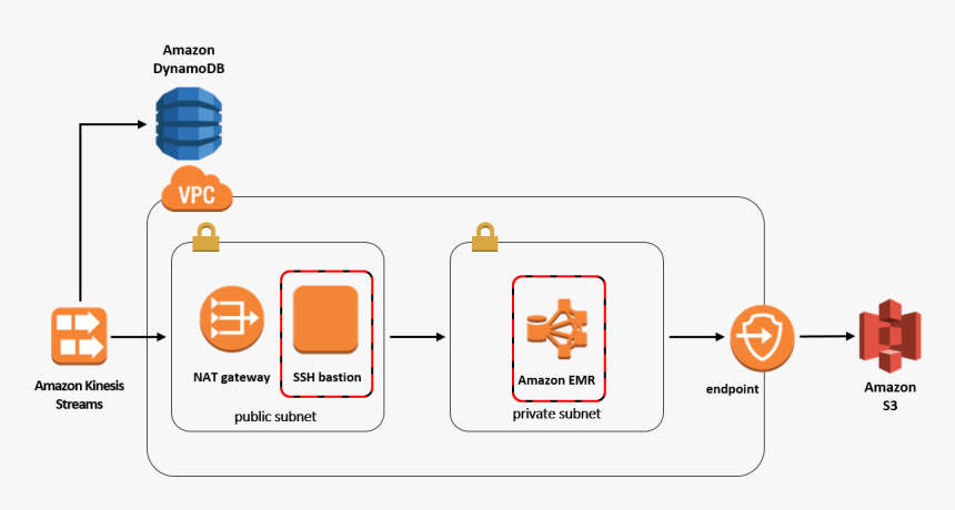 Real Time Data Aws, HD Png Download , Transparent Png Image - PNGitem