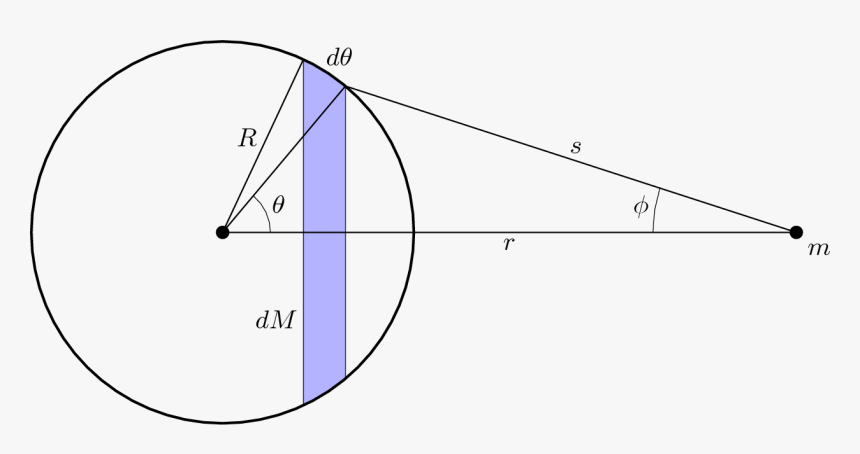 Shell Diag 1 - Newton Laws Of Universal Gravitation, HD Png Download ...