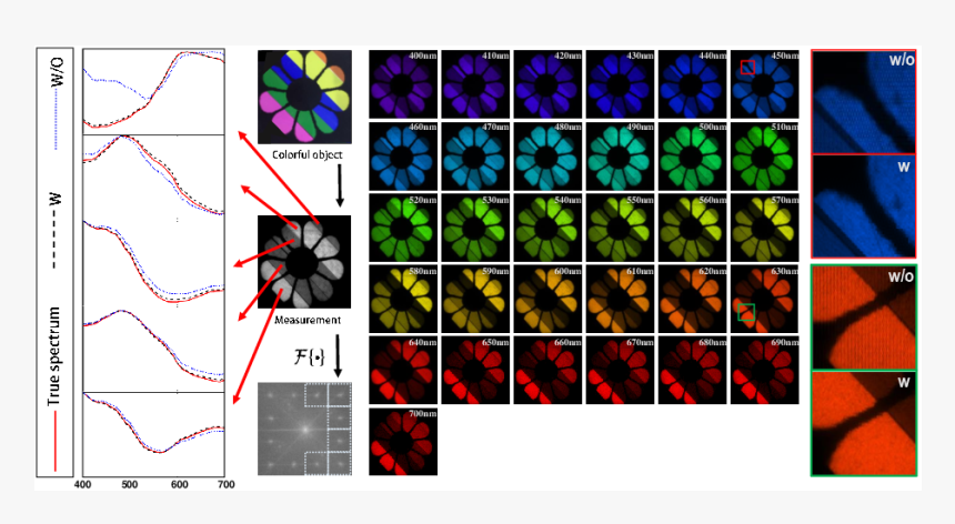 Snapshot Hyperspectral Imaging, HD Png Download , Transparent Png Image ...