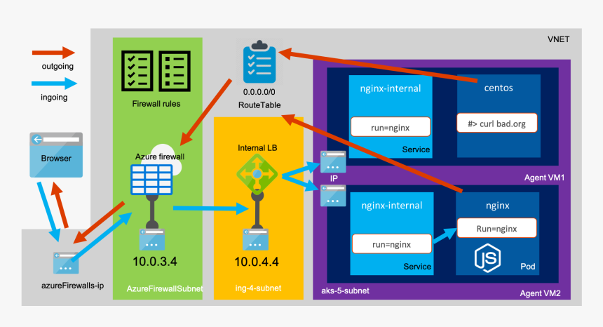 Azure Firewall Kubernetes, HD Png Download , Transparent Png Image ...