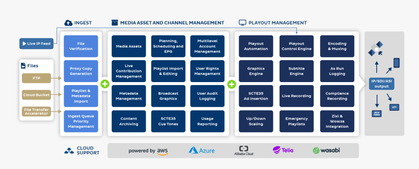 Veset Nimbus Architecture - Revenue Operations, HD Png Download ...