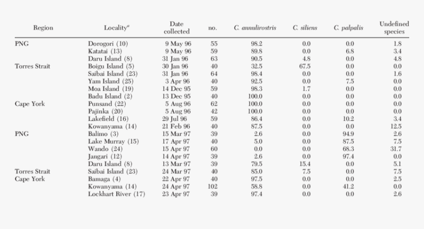 Data Table Of Values, HD Png Download , Transparent Png Image - PNGitem