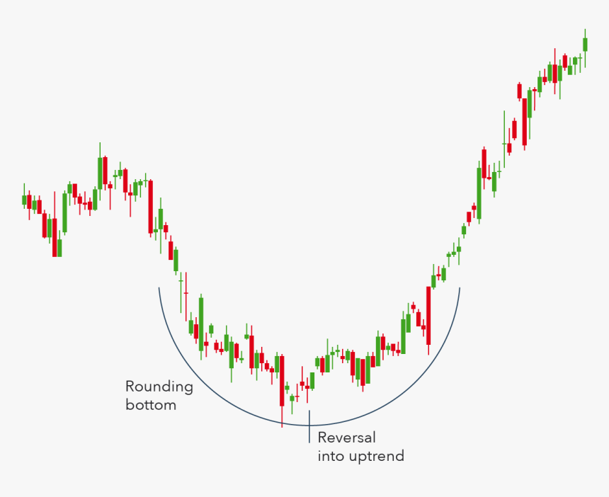 Chart Pattern In Forex, HD Png Download , Transparent Png Image - PNGitem
