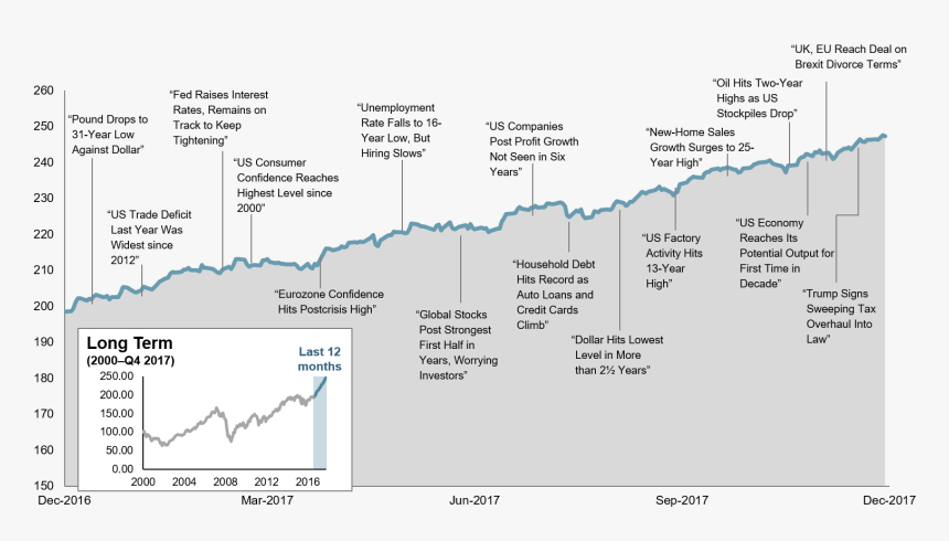 Msci All Country World Index With Selected Headlines, HD Png Download ...