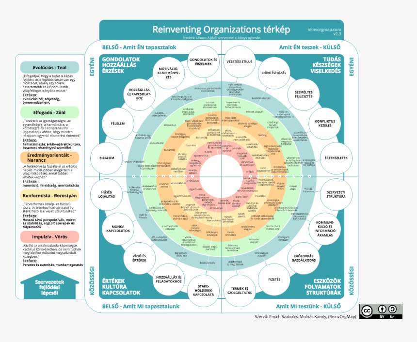Rom V2 - 3 Hu - Reinventing Organizations Map, HD Png Download ...