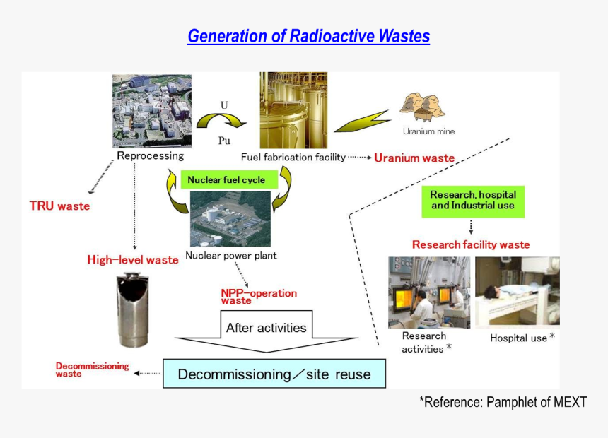 Generation Of Radwaste - Radioactive Waste In Hospital, HD Png Download ...