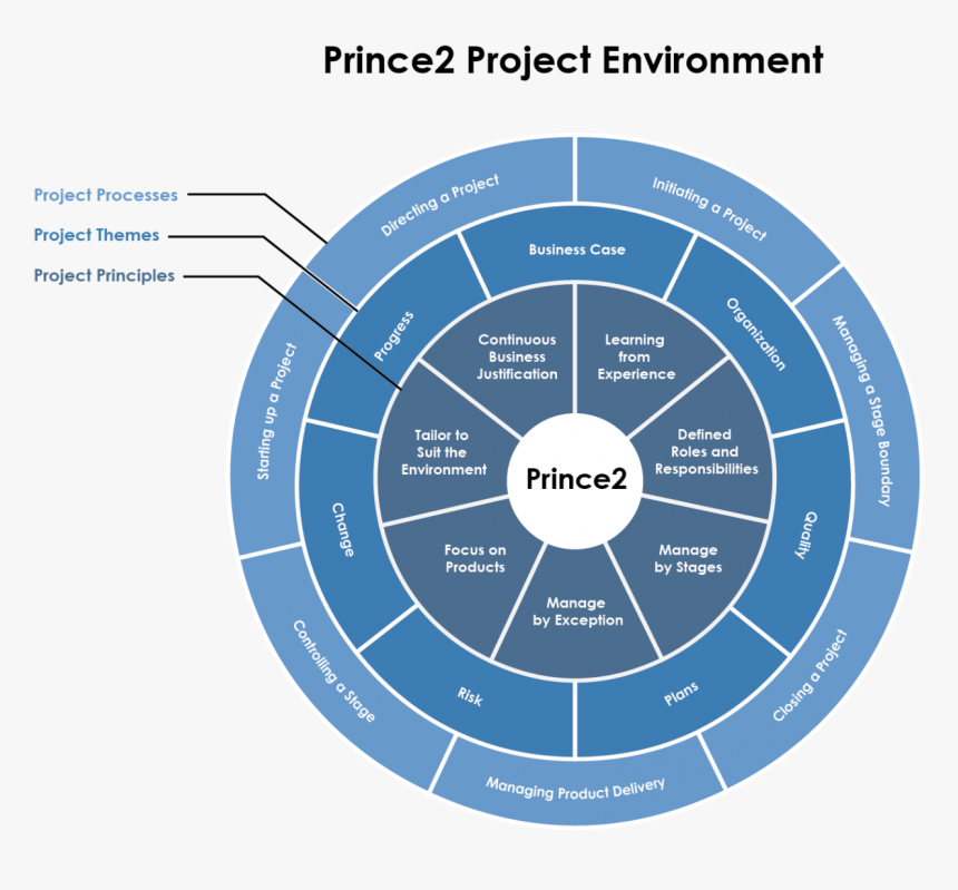 Management, HD Png Download , Transparent Png Image - PNGitem
