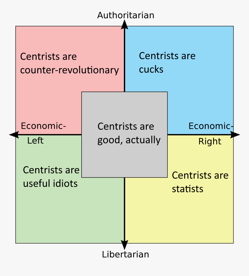 Centrists Square Political Compass, HD Png Download , Transparent Png ...