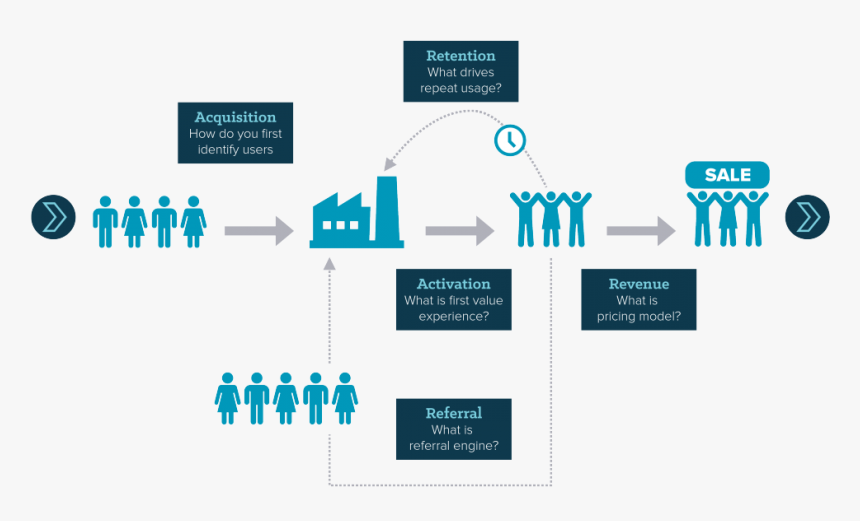 Ash Maurya Happy Customer Factory V2 - Factory To Customer Model, HD ...