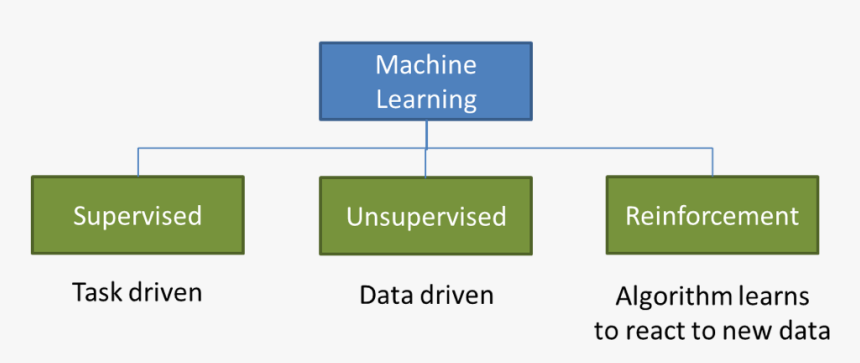 Eda Machine Learning, HD Png Download , Transparent Png Image - PNGitem