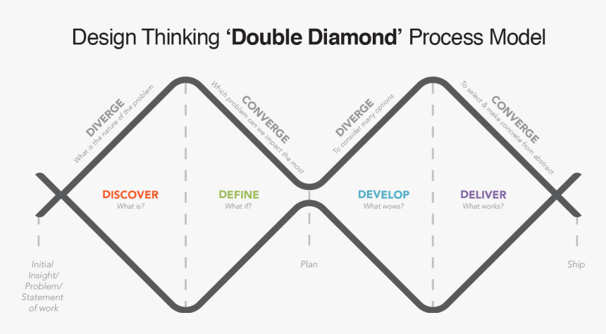 What Is Design, One Design, Design Thinking Process, - Double Diamond ...