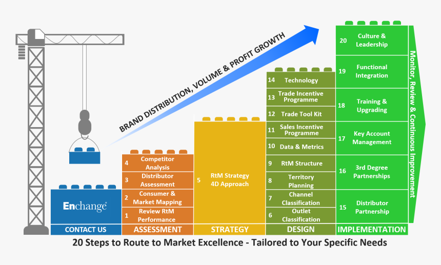20 Steps To Route To Market Excellence - Distribution Route To Market ...