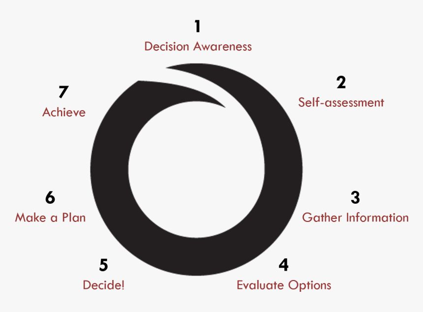 Norco College Decision Making Wheel - Circle, HD Png Download ...