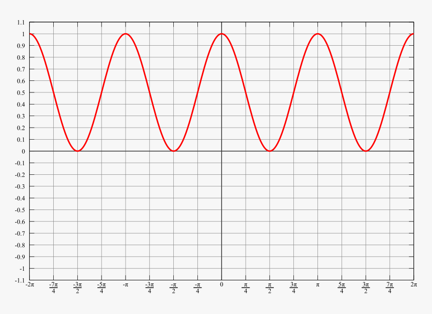 File - Cos-squared - Svg - Plot, HD Png Download , Transparent Png ...
