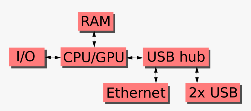 Block Diagram For Raspberry Pi Model B, HD Png Download , Transparent ...