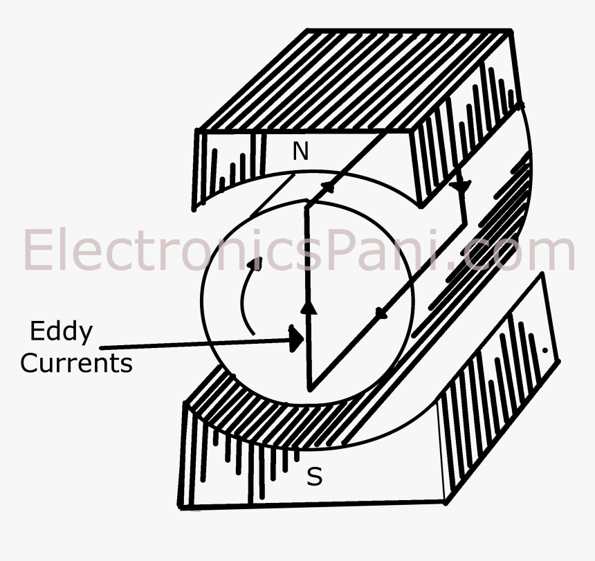 Jpg Free Eddy Currents And Current, HD Png Download , Transparent Png ...