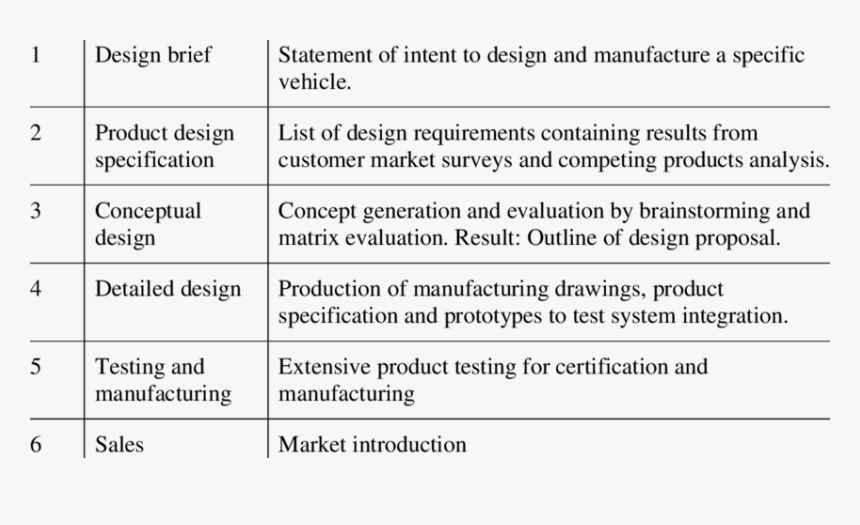 Product Design Specification For A Car, HD Png Download , Transparent ...