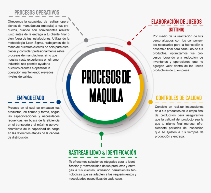 Diagrama Procesos De Maquila - Procesos En Una Maquiladora, HD Png ...