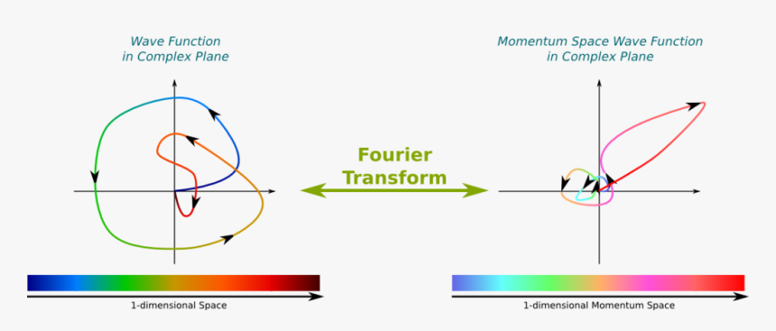 Fourier Transform - Hilbert Space Wave Function, HD Png Download ...