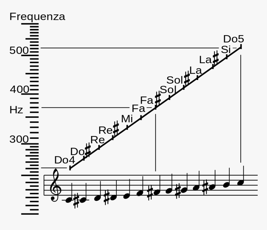 Math Behind Music, HD Png Download , Transparent Png Image - PNGitem