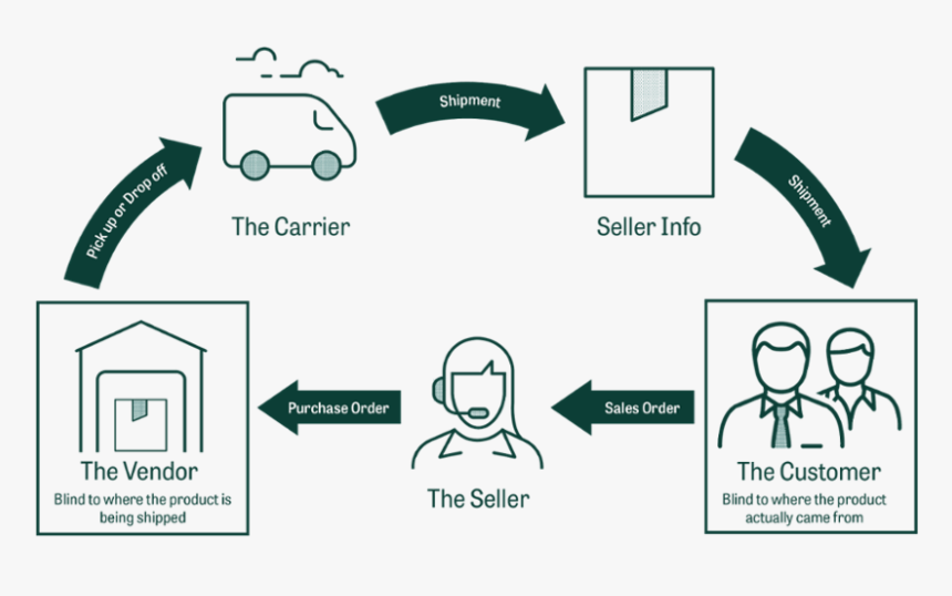 Blindshipping Diagram 2 - Double Blind Shipment, HD Png Download ...