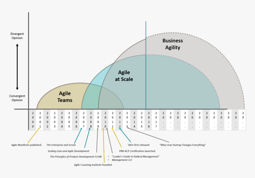 Solutionsiq - Third Wave Of Agile, HD Png Download , Transparent Png Image - PNGitem