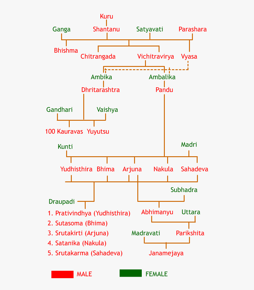 Mahabharata Family Tree, HD Png Download , Transparent Png Image - PNGitem