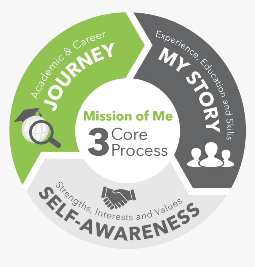 Mission Of Me World Of Work, HD Png Download , Transparent Png Image ...