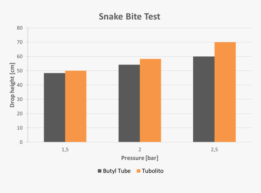 Tubolito Snake Bite Test Chart - Plot, HD Png Download , Transparent ...