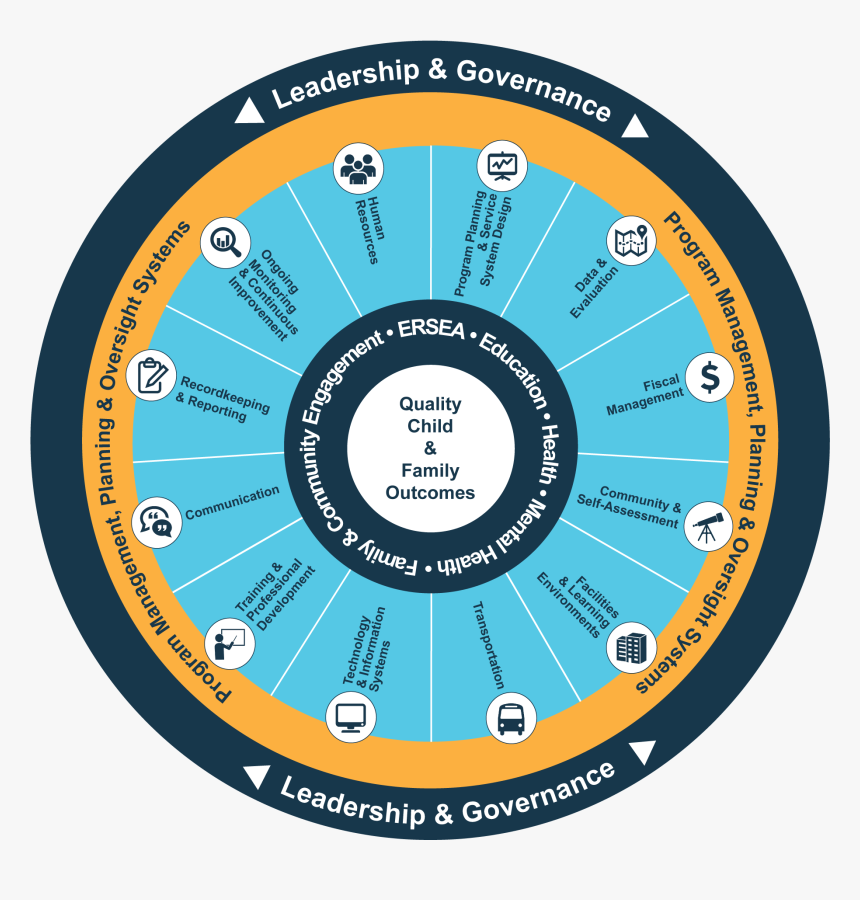 Management Wheel - Head Start Management Systems Wheel, HD Png Download ...