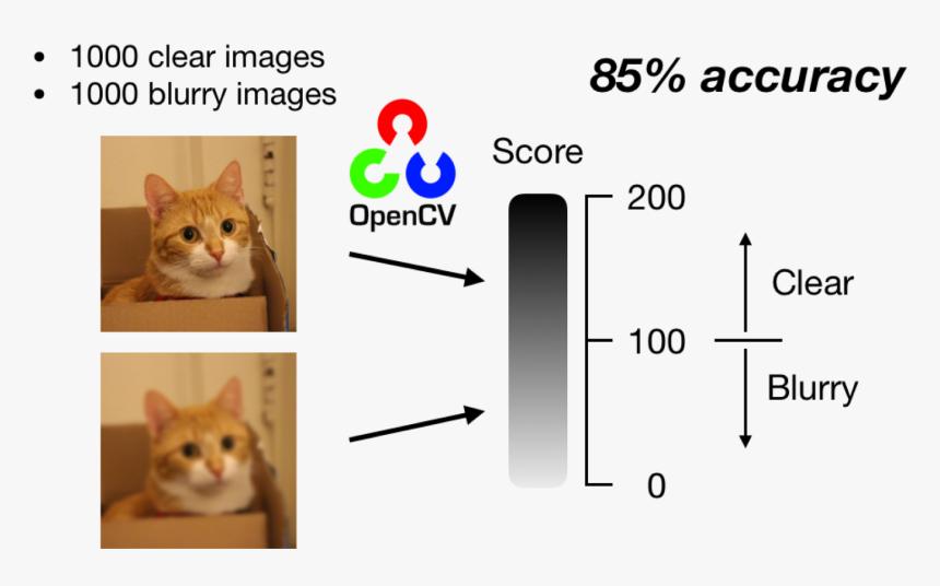 Deep Learning Blur Detection, HD Png Download , Transparent Png Image ...