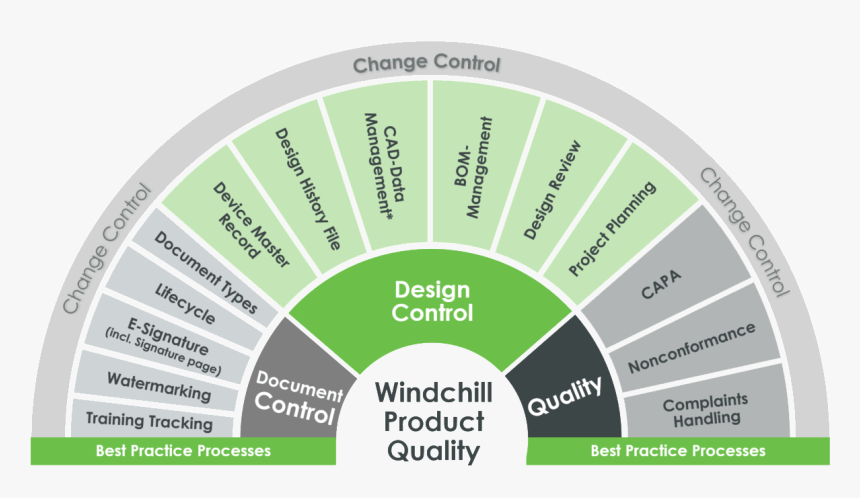 Windchill Product Quality - Product Quality Lifecycle Management, HD ...