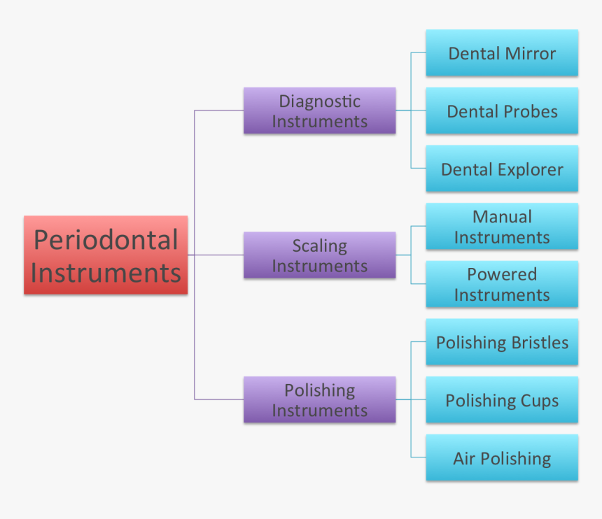 Classification Of Periodontal Probes, HD Png Download , Transparent Png ...