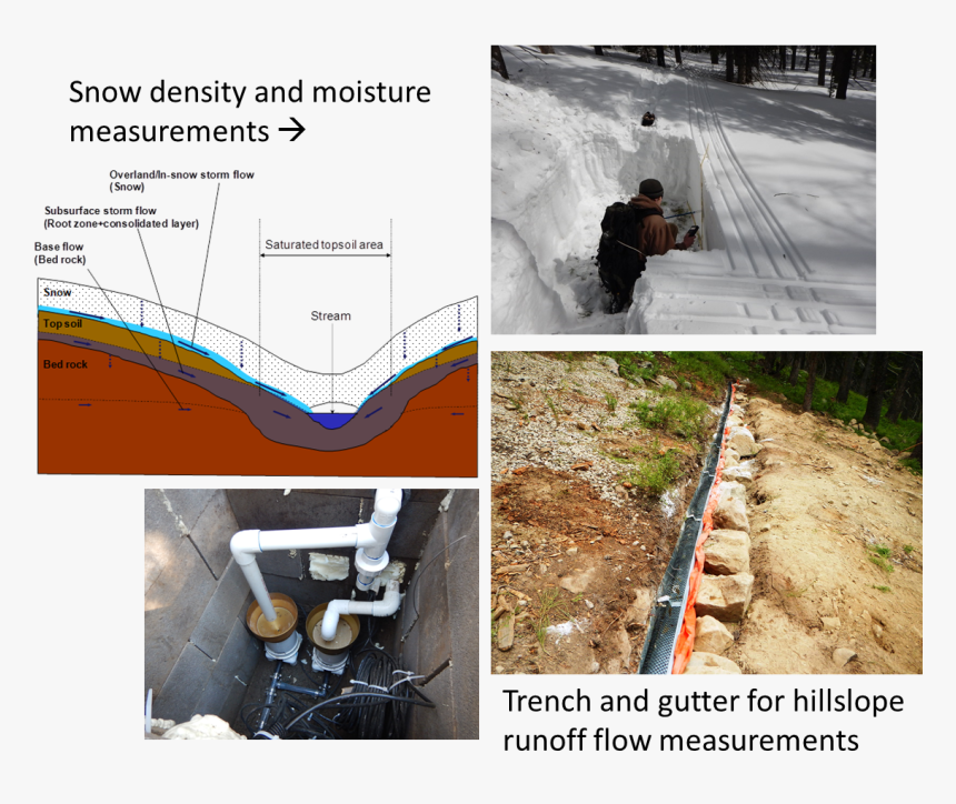 Snow Density And Moisture Measurements - Drainage, HD Png Download ...