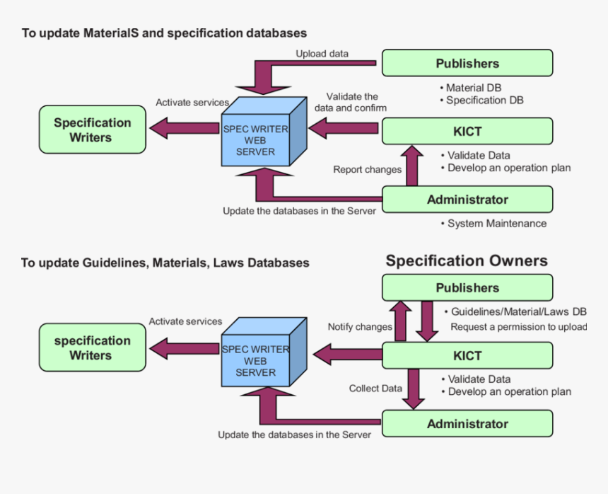 Authorization And Validation Processes Of Database - Database ...