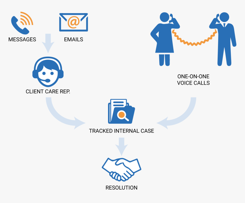 Do You Have A More Urgent Request - Software Customer Support Process ...